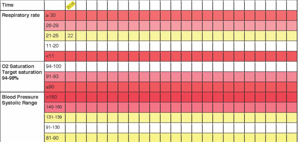 How to record respiration on patient observation chart - City Gate ...