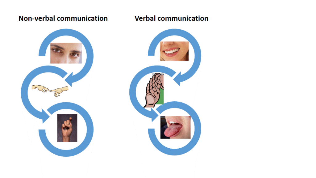 Meeting communication needs - City Gate Training Centre